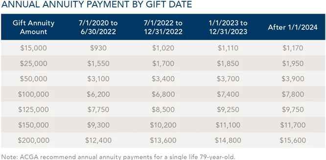 A New High in Gift Annuity Rates - Clifford Swan